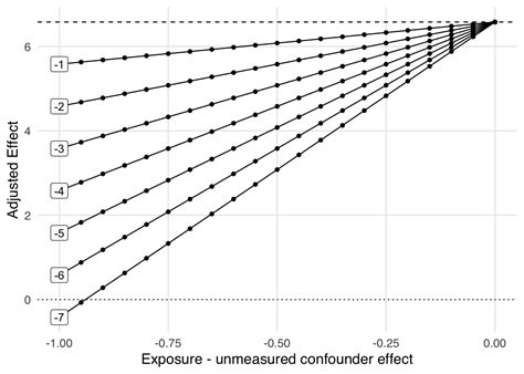 16 Sensitivity Analysis Causal Inference In R