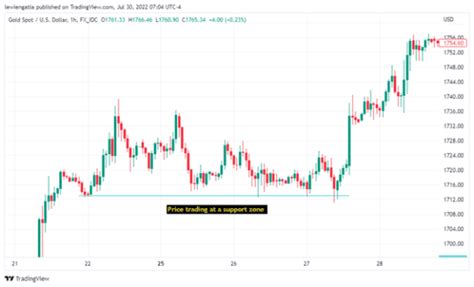 The Ultimate Support And Resistance Basics Trading Guide
