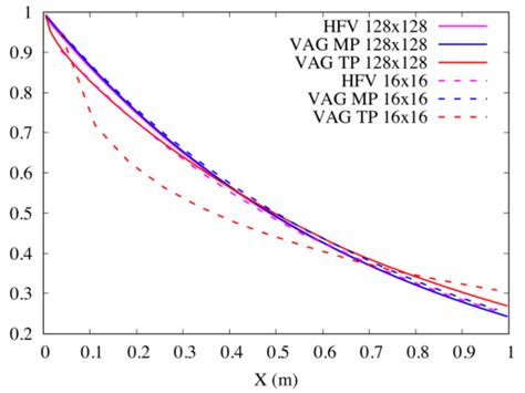 Stationary Non Wetting Phase Saturation Along The Fracture As A