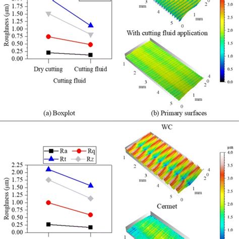 Influence Of The Cutting Fluid On A Roughness Parameters Ra Rq Rz Download Scientific