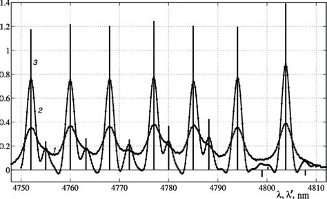 Real Discrete Spectrum 1 Is Measured Noisy Spectrum ~ UðlÞ 2