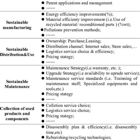 Life Cycle Engineering Options And Attributes Life Cycle Engineering Download Scientific