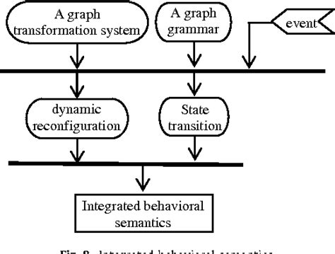 Figure 1 From Specifying Behavioral Semantics Of Uml Diagrams Through Graph Transformations