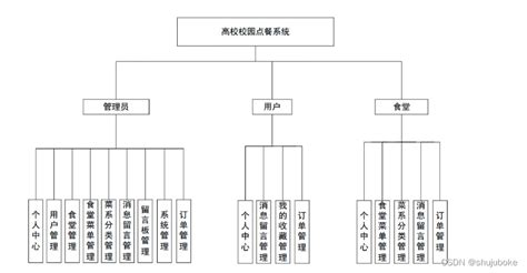 毕业设计：基于java的校园点餐系统（ssm mysql） 基于java校园点餐系统 csdn博客