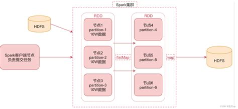 2spark的工作与架构原理简述spark运行架构和原理 Csdn博客