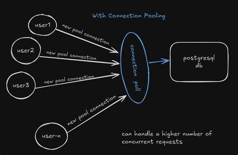 The Importance Of Connection Pooling Dev Community