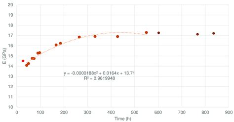 Average Values Of The Modulus Of Elasticity Mw2 Sample Download