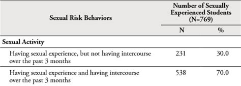 Table 2 From Factors Influencing Sexual Behaviors Among Thai