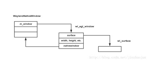 Libhybris及egl Platform 在glibc生态中重用android的驱动bionic程序调用glibc Csdn博客