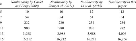 Comparison Of Nonlinearity Of F From Previous Papers Download Scientific Diagram