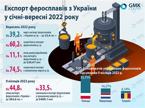 Експорт феросплавів з України у вересні 2022 року збільшився на 39 м м Дніпропетровське