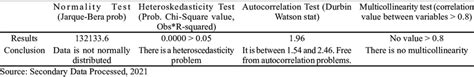 Conclusion Of Classical Assumption Test Download Scientific Diagram