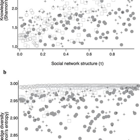 Example Social Network Structure And Coordination Structure Of Units Download Scientific
