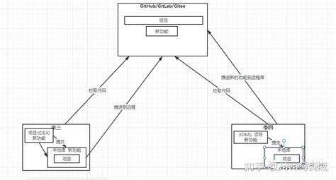 Java干货推荐代码管理工具—git操作详解 知乎 Java干货推荐代码管理工具—git操作详解 知乎