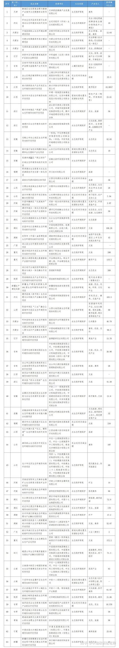 多省公布EOD模式项目入库落地情况清单表 知乎