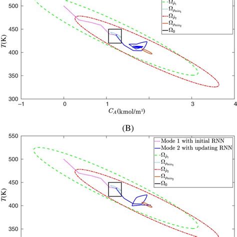 closed‐loop state trajectories for an initial state x0t 0kmol m3500k