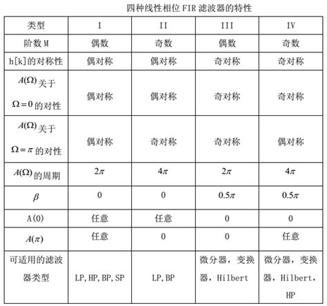 数字滤波器回顾与解析 Csdn博客