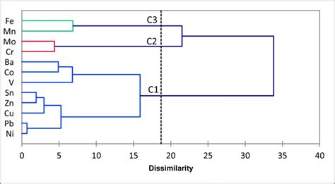 dendrogram representing the results of the hierarchical cluster