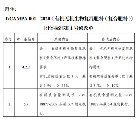 速看！有机无机生物复混肥料团体标准有修改！ 政策法规 果业通网