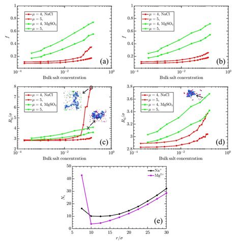 Effect Of Salt Valence On The Charging Of The Weak Polyelectrolyte Download Scientific Diagram