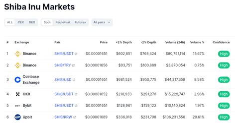 Bybit Extends Shiba Inu Support With Euro Trading Pair