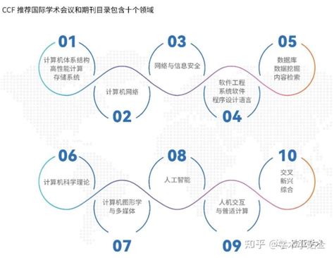 新版《ccf推荐国际学术会议和期刊目录》正式发布 2本期刊被剔除 附下载~ 知乎