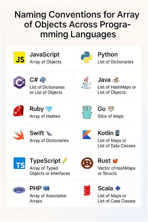 Naming Conventions For Array Of Objects In Popular Languages