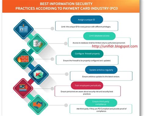 Payment Card Industry Data Security Standard Pci Dss Part Ii Unifi