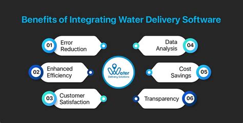 Mitigate Errors In Order Data Delivery Management Software Water