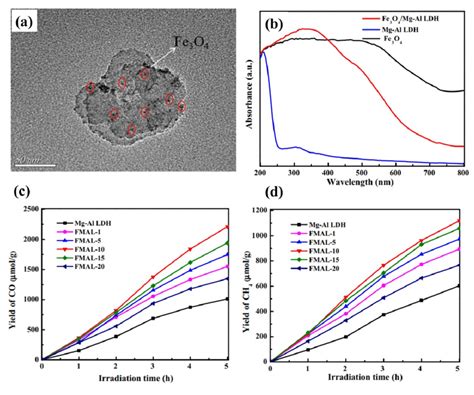 A Surface Morphology Of The Fe3o4mg Al Ldh B Uv Vis Drs For
