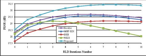 Figure 6 From Edge Directed Interpolation In A Bayesian Framework Semantic Scholar