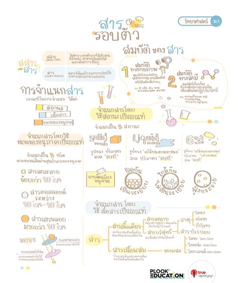 ชีทสรุปวิทยาศาสตร์ ม 1 สารรอบตัว Trueplookpanya การเขียนเรียงความ