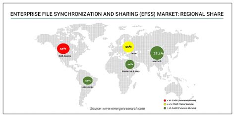 Enterprise File Synchronization And Sharing Efss Market Size Share