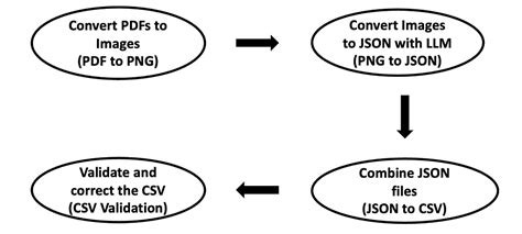 Digitizing Unstructured Accounting Data With Llms