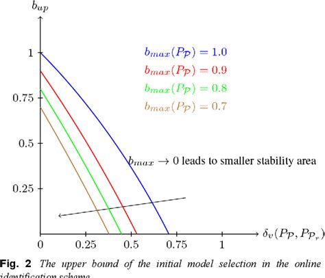 Figure 2 From Design Of Adaptive Model Predictive Control For A Class