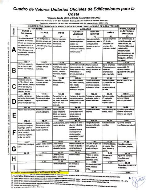 Cuadro De Valores Unitarios Oficiales De Edificaciones Para La Costa Valores Por Partidas De