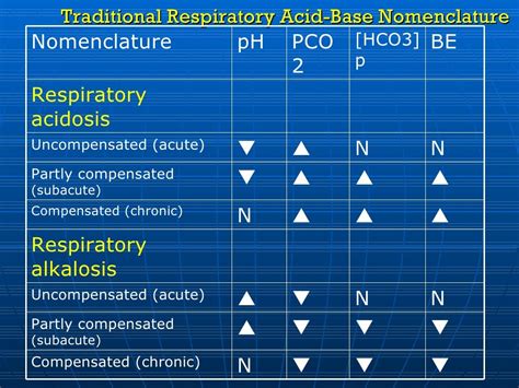 Basics In Arterial Blood Gas Interpretation