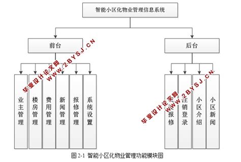 智能小区化物业管理系统的设计与实现 ASP NET SQL 含录像 NET 计算机