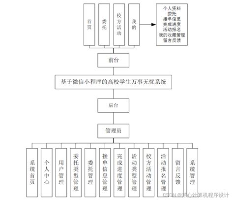 计算机毕业设计springboot基于微信小程序的高校学生万事无忧系统lv4239【附源码数据库部署lw】 Csdn博客