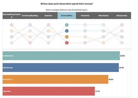 A Tableau Dashboard Showing Where Each Generation Spends Their Money