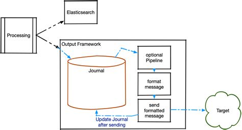 Operations Output Framework