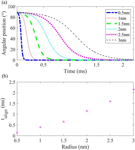 For Diw Solvent A Effect Of Radius On Alignment Time And B
