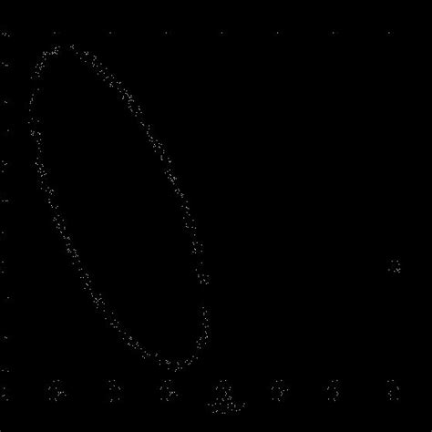 Elliptical Joint Confidence Regions At 95 Of Confidence For The Slope
