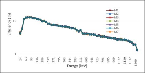 Efficiency Curve As A Function Of Energies Download Scientific Diagram