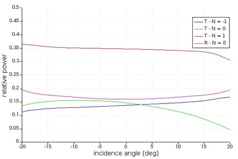 Nanobeam Grating Ansys Optics