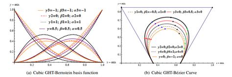 Smooth Path Planning Via Cubic Ght Bézier Spiral Curves Based On