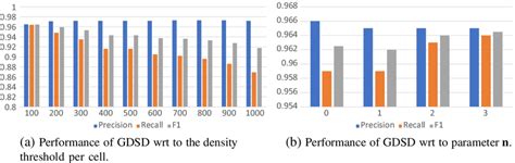 Parameters Effect On Grid Density Stop Detection Gdsd Download