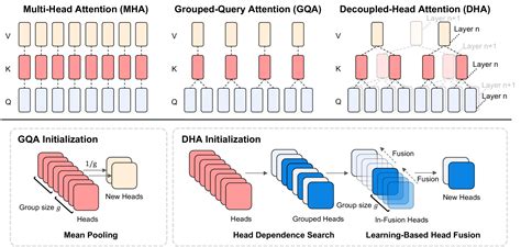 Improving Vision Transformers By Overlapping Heads In Multi Head Self