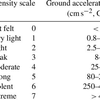 Seismic Intensity Scale Of CWB Download Scientific Diagram
