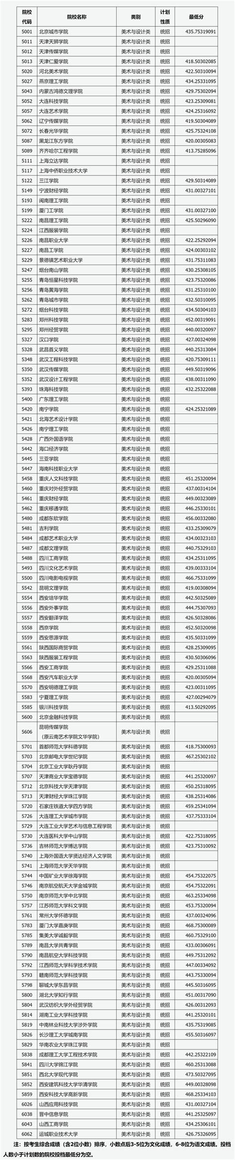 山西省2024年普通高校招生第二批本科c类（美术与设计类）院校投档最低分华禹教育网